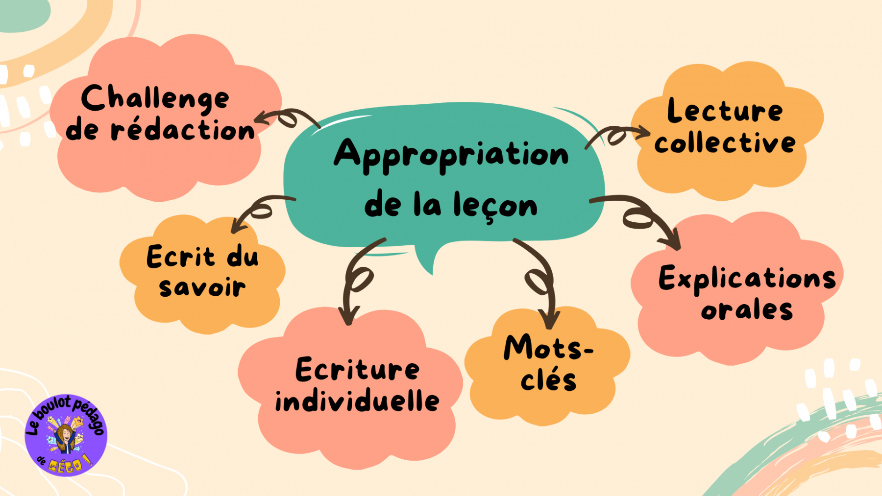 Le Boulot Pédago De Ségo Partager Ma Passion Du Métier Mes